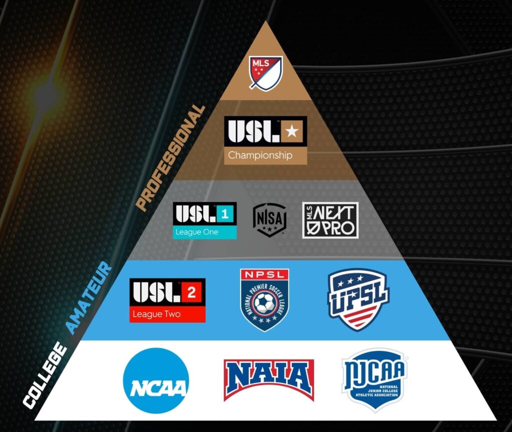 What level can a College Soccer Player play in Germany?